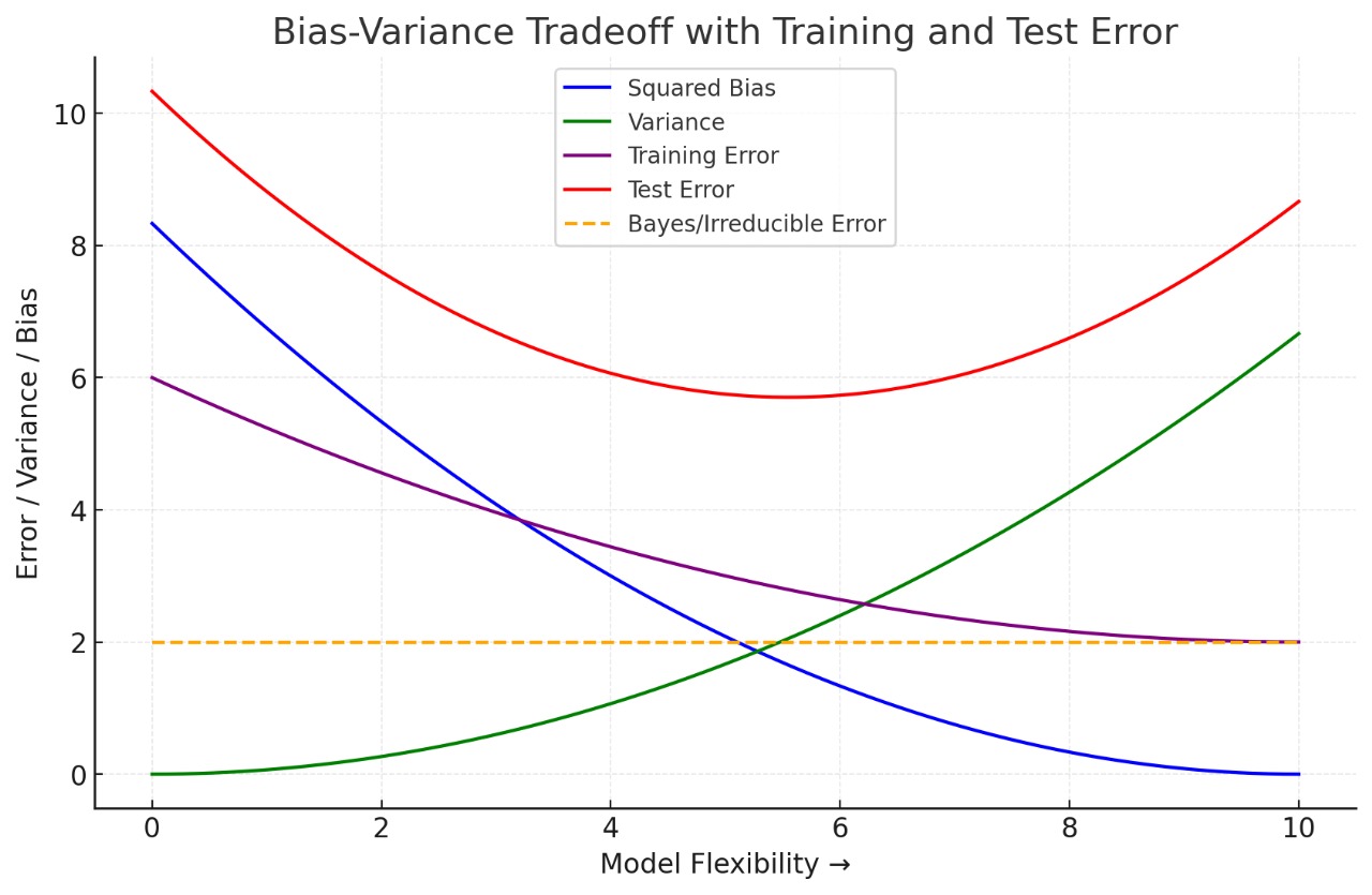 2 Statistical Learning – ISLR Solutions (2nd Edition)